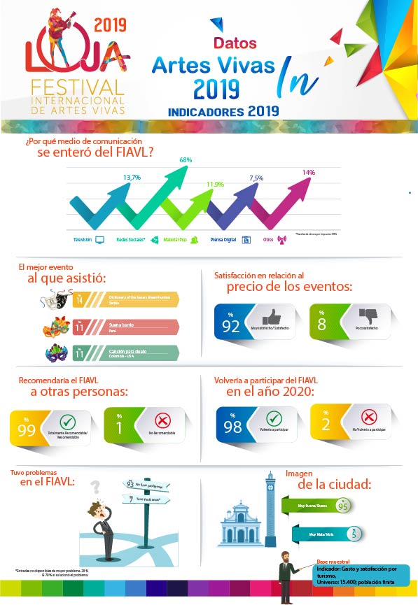 IV Festival Internacional de Artes Vivas Loja 2019 | Vinculacion